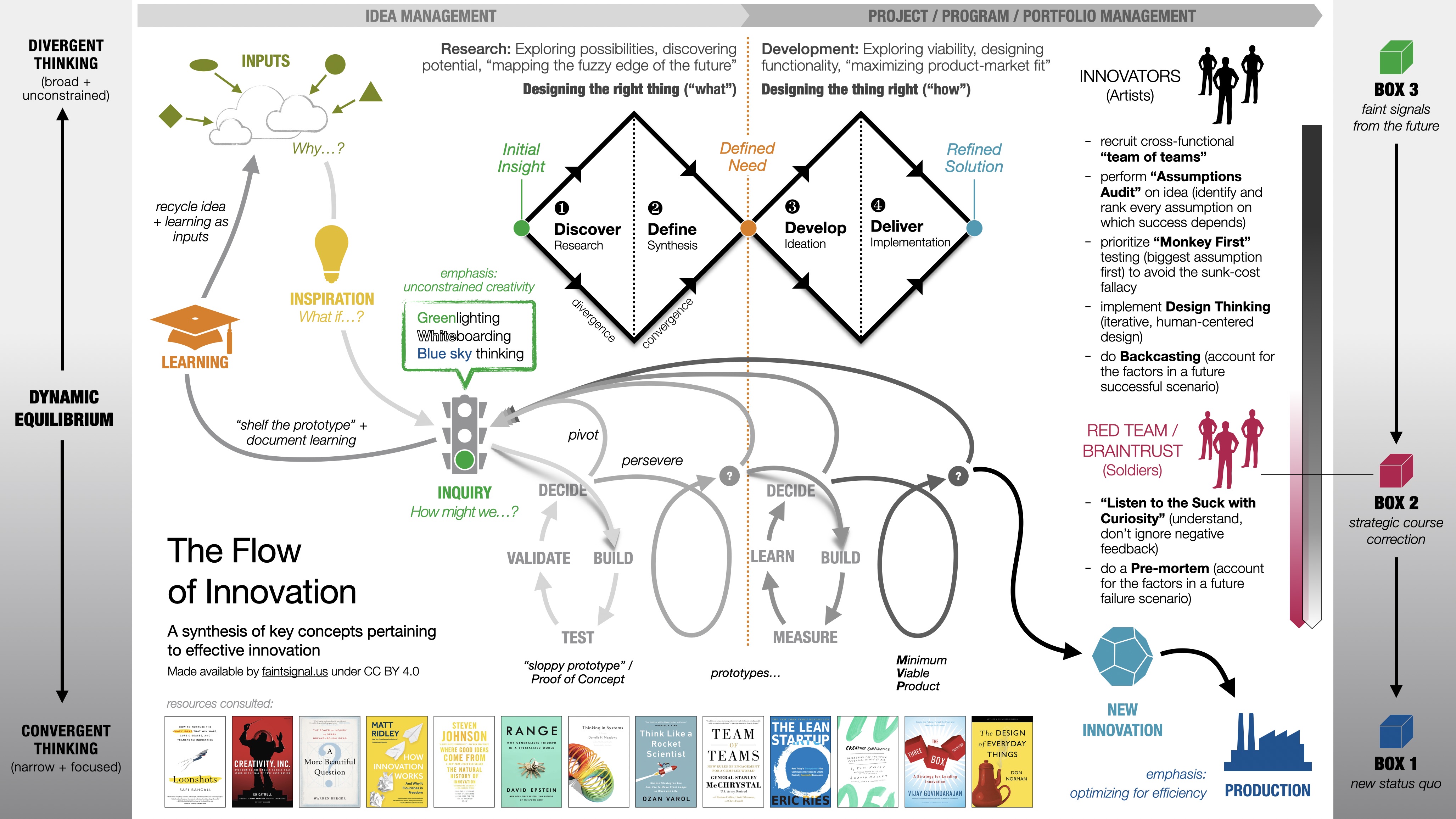 Synthesis of innovation frameworks